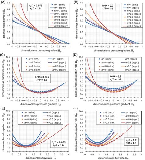 generalized predictions of the pumping characteristics and viscous