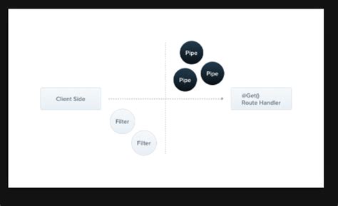 Nestjs Api Pipesinterceptors