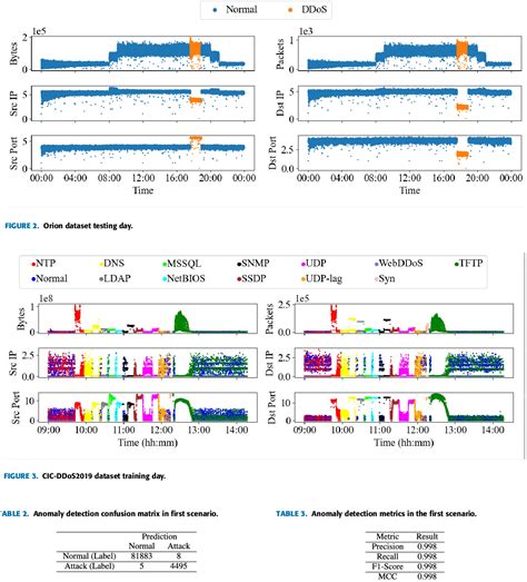 Table 2 From An Unsupervised Generative Adversarial Network System To