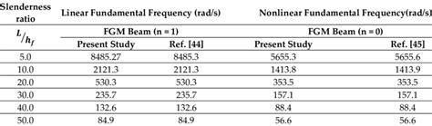 Comparison Of Linear And Nonlinear Fundamental Frequency Download