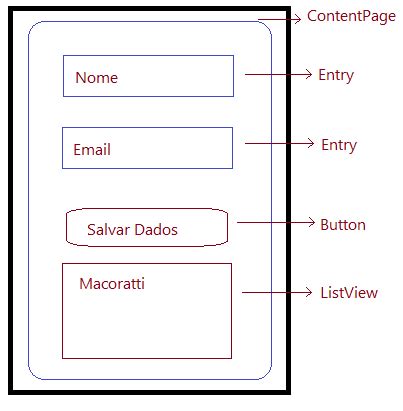 Xamarin Forms Criando uma aplicação acesso a dados SQLite para