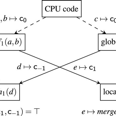 The Flow Pattern For The Synchronous Execution Of The Mpi Framework Download Scientific Diagram