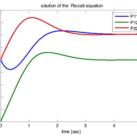 Presents Solution Of The Differential Matrix Riccati Equation Dmre