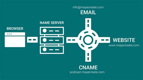 Whats The Difference Between Domain And Hosting MayeCreate Design