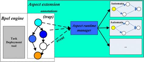 Behavioral Constraint Monitoring Framework Based On Aop Download Scientific Diagram