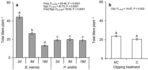 Effect Of A Precipitation Frequency And B Clipping On The Number Of