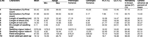 Genetic Variability Parameters For Seedling Vigour And Yield In Rice Download Scientific Diagram