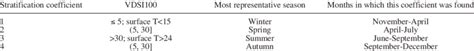 Criteria Used To Define The Stratification Coefficient Of The Profiles