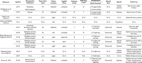 Twelve Cases Of Sma Syndrome In Extra Axial Tumors Download