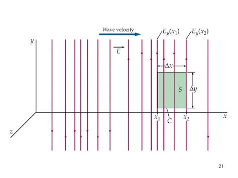 30 Outline Maxwells Equations And The Displacement Current