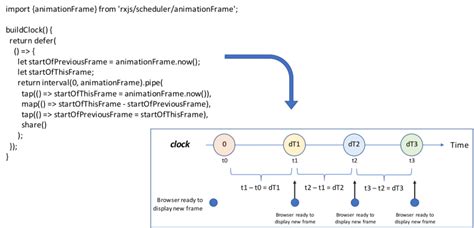 How To Think Reactively And Animate Moving Objects Using Rxjs