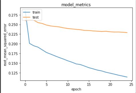 Github Ariefbaihaqy2 Machine Learning Sistem Rekomendasi