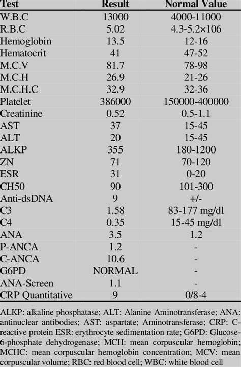 Laboratory Findings Of Patient Download Scientific Diagram