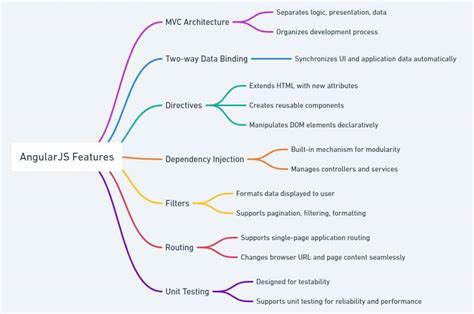 Difference Between Angular And AngularJS