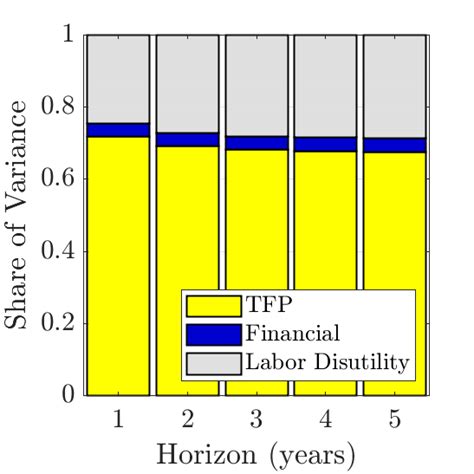 Figure C5 Forecast Error Variance Decomposition Download Scientific Diagram