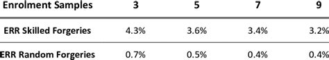 28 dtw equal error rates training samples analysis download table