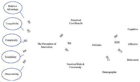 Proposed Model Modified From Rogers 2010 And Ronteltap Et Al