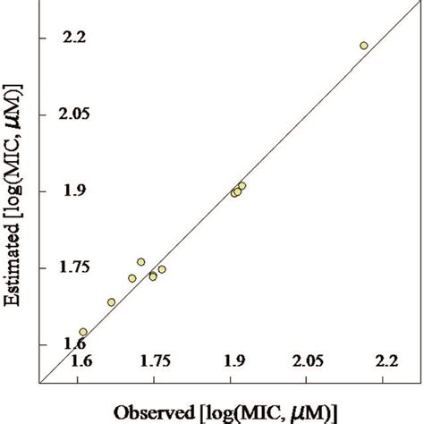 Bmlr Qsar Model Plot Of Correlations Representing The Observed Vs
