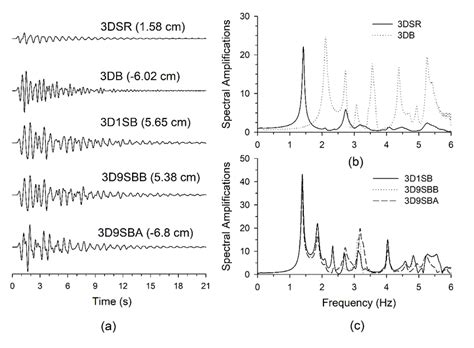 A The Sv Wave Response Of Different Considered 3d Models B Download Scientific Diagram