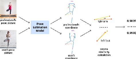 Figure 7 From Yoga Pose Rating Using Pose Estimation And Cosine