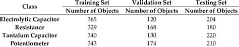 The Composition Of Training Validation And Testing Sets Download