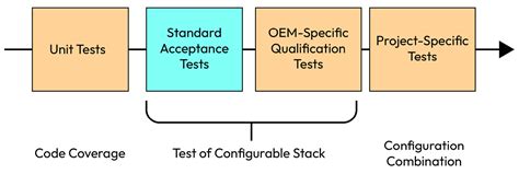 Autosar Fundamentals And Applications Iot And Hardware Ebook