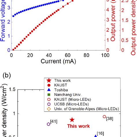 A Light Output Power And Forward Voltage Of The Leds At Different Download Scientific Diagram