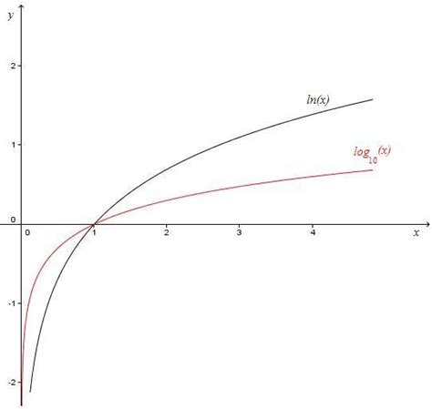 La Fonction Logarithme Décimal Mymaxicours