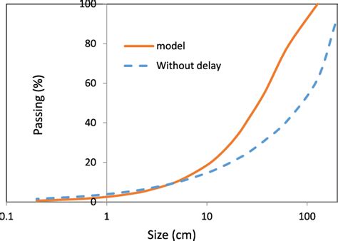 Effect Of Blasting Delay On Rock Fragmentation Download Scientific Diagram