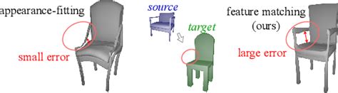 Figure 1 From Neural Feature Matching In Implicit 3d Representations Semantic Scholar