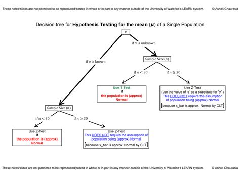 decision tree for hypothesis testing for mean of a single popln