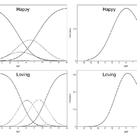 item response functions and item information functions for two selected