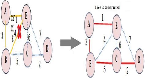 MST Constructed Using Kruskal Algorithm Download Scientific Diagram
