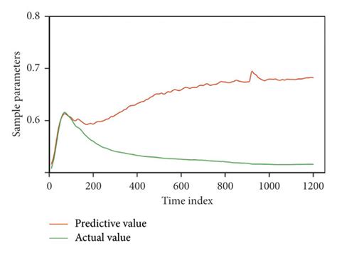 The Forecast Outcomes With The Input Sample Length Being 20 And The