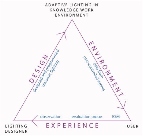 User Centric Approach To Design Adaptive Lighting In Knowledge Work Download Scientific Diagram