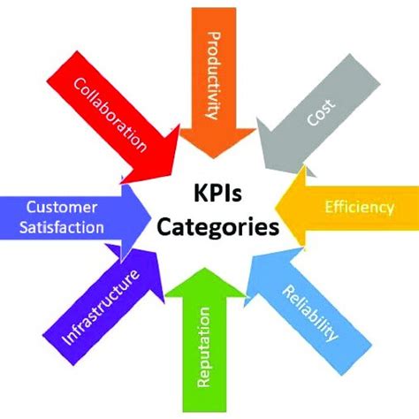 Kpi Categories Used To Analyze The Performance Of Port Operations Download Scientific Diagram