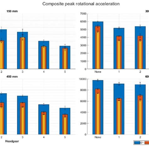Composite Peak Linear Accelerations Of Each Headgear Compared To No Download Scientific Diagram