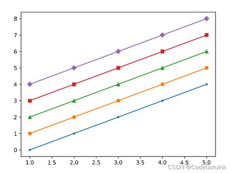 Matplotlib 实践指南：图形样式、风格与标记探索matplotlib内置样式 Csdn博客