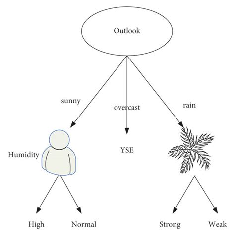 The Id3 Algorithm Is The Basic Principle Download Scientific Diagram