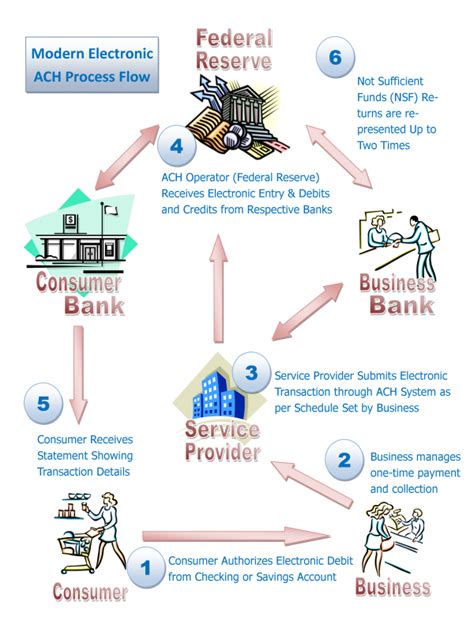 Ach Payment Process Flow Chart Ponasa
