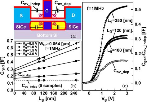 Figure 1 From C V Characteristics In Undoped Gate All Around