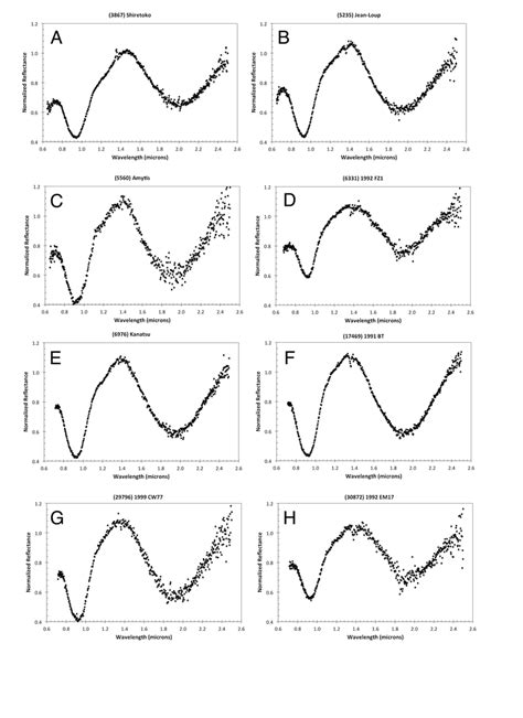 A H Average Near Infrared Nir Reflectance Spectra For Eight Download Scientific Diagram