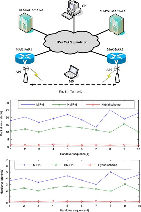 figure 1 from design and implementation of a hybrid mipv6 pmipv6 based