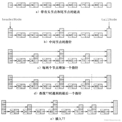 《数据结构、算法与应用c语言描述》 代码实现键值有序链表跳表 《数据结构、算法与应用c语言描述》 代码实现键值有序链表跳表
