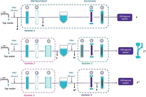 Ultrapure Water For Perchlorate Analysis Of Environmental Samples