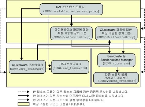 이 데이터 서비스의 샘플 구성 oracle real application clusters용 oracle® solaris