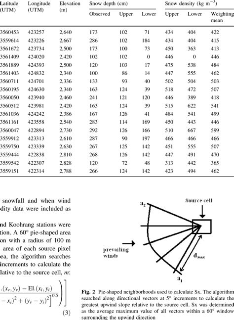 The Observed Snow Density Values In The Upper And Lower Layers Of