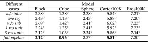 table 1 from dnf net a deep normal filtering network for mesh