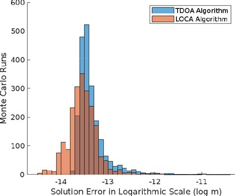 Figure 4 From Cooperative Uas Geolocation Of Emitters With Multi Sensor Bounded Timing And