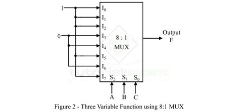 Three Variable Function Using 81 Multiplexer